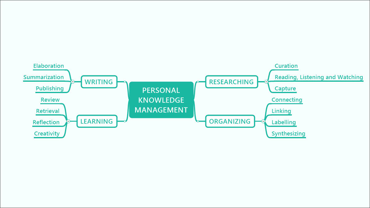 Personal Knowledge Management: How to Organize Your Thoughts and ...